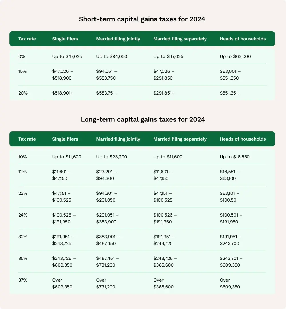 How to Calculate Capital Gains Tax